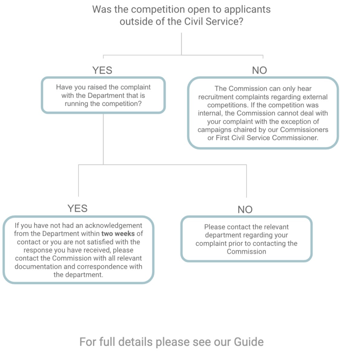 Recruitment Complaints - Civil Service Commission