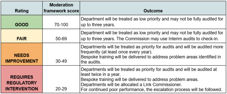 Departmental Compliance - Civil Service Commission